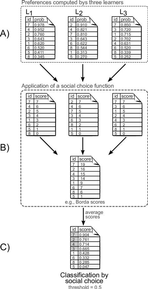 3 Example Of Ensemble Decision By Borda Count Method Download Scientific Diagram