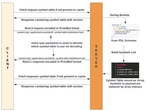 Ashraful Islam On Linkedin Linkedin Softwaredevelopment Json Protocolbuffers Dataarchitecture