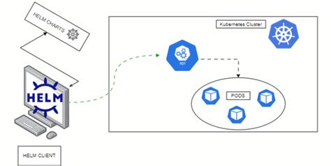 kubernetes helmcharts devops cloudcomputing automation mustafa