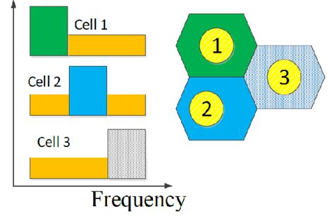 Figure 1 From Performance Of Well Known Frequency Reuse Algorithms In Lte Downlink 3gpp Lte