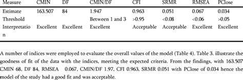 Goodness Of Fit Of The Confirmatory Factor Analysis Download