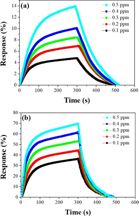 A Responses For A Pure And B A Cuo Nss Sensor That Is Decorated