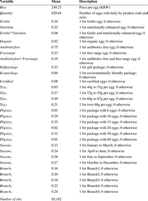 Descriptive Statistics Of Data Used For Hedonic Price Model Estimation