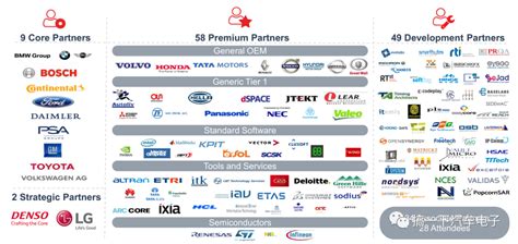 A1 自动驾驶 And 域控中间件—— Ap And Cp Autosar Overview 航行学园