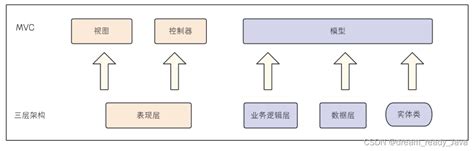 什么是SpringMVC简单好理解什么是应用分层SpringMVC与应用分层的关系 什么是三层架构SpringMVC与三层架构的关系
