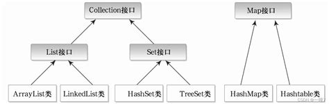 Java中iterable、collection、list总结iterable 的子类 Csdn博客