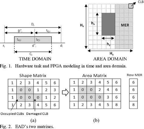 Figure 1 From Efficient On Chip Task Scheduler And Allocator For Reconfigurable Operating