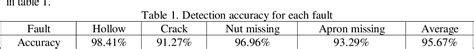 Table 1 From A New Fault Detection Algorithm For Emus Based On Deep