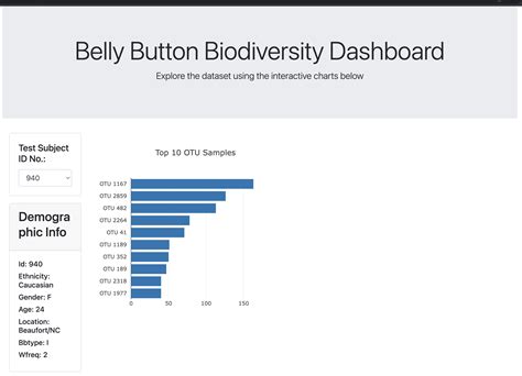 Github Obi8449belly Button Biodiversity Dashboard