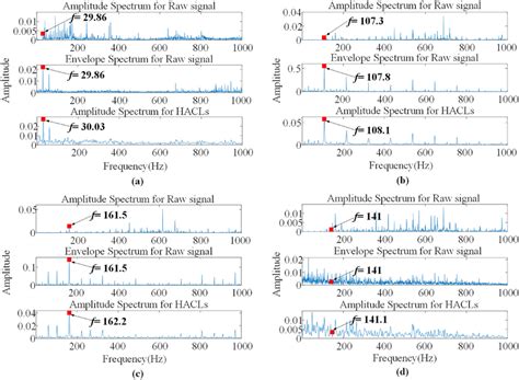 the frequency analysis results of raw signals and their hacls a