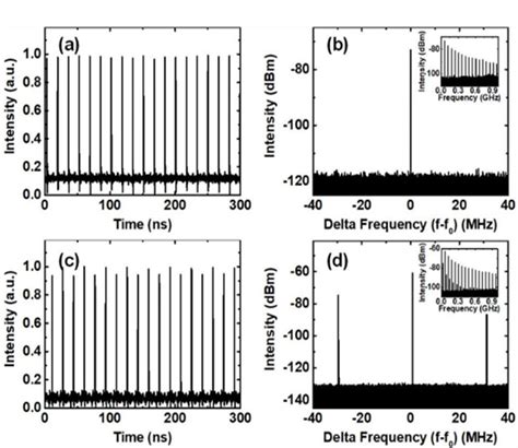 Fig S2 Spatiotemporal Mode Locking States With Ab Uniform Output