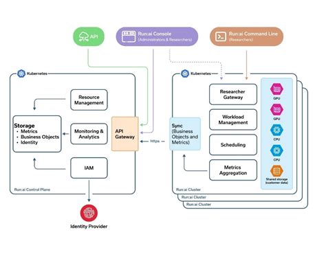 Optimizing Vllm Inference With Runai And Fracture Gpu By Ardavan