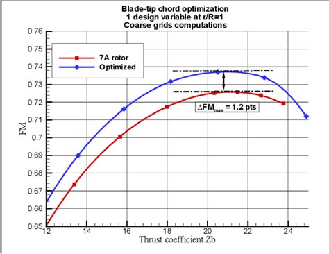 Figure 6 From Numerical Optimization Of Helicopter Rotor Aerodynamic Performance In Hover