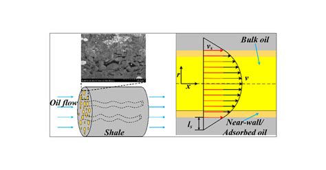 New Model Of Oil Migration In Shale Nanopores Considering Microscopic Deformation Induced By