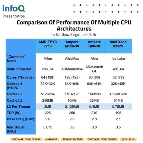 Learn About The Differences Among Multiple High Performing Cpu Architectures Infoq