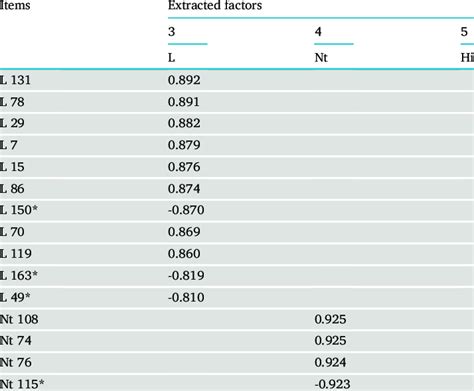 First Order Exploratory Factor Analysis With Oblimin Rotation