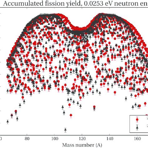 Accumulated Fission Yields For Thermal Fission Of 235 U And 239 Pu