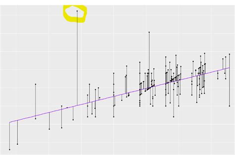 Need Help Understanding Regression Analysis Cross Validated