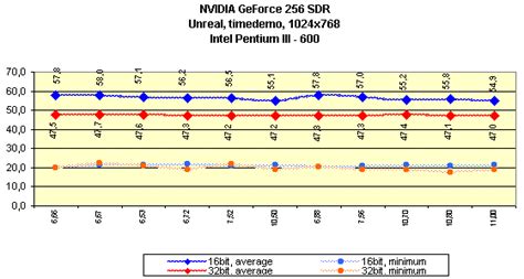 3dgiТоги апрель 2001 года Nvidia Geforce 256 Sdr