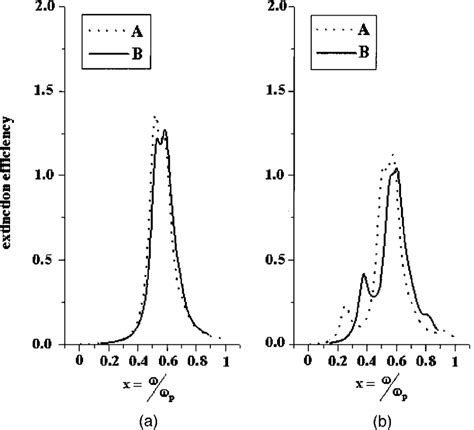 Effective Extinction Cross Section As A Function Of Normalized
