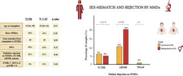 Association Of Sex Mismatch With Allograft Rejection After Heart Transplantation HT