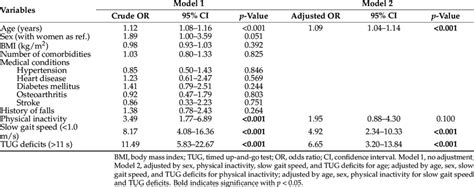 factors associated with possible sarcopenia using multiple logistic