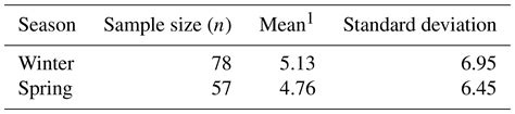 Amt Evaluation And Calibration Of A Low Cost Particle Sensor In