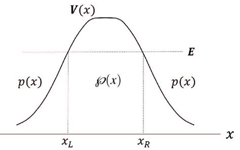 Schematic Illustration Of The Tunneling Setup Potential Is Smooth Its Download Scientific