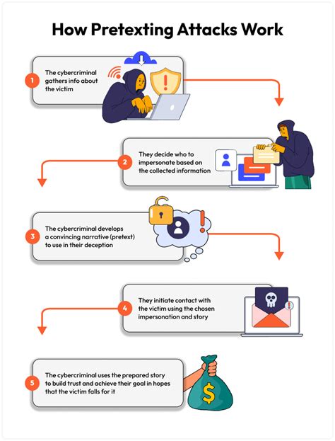 What Is A Pretexting Attack Definition Examples And Prevention Tips