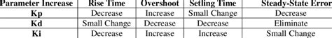 The Effects Of Each Pid Coefficient On The System Download Scientific