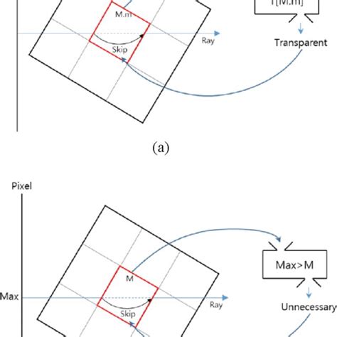 Acceleration Techniques For Cubic Interpolation Mip Volume Rendering