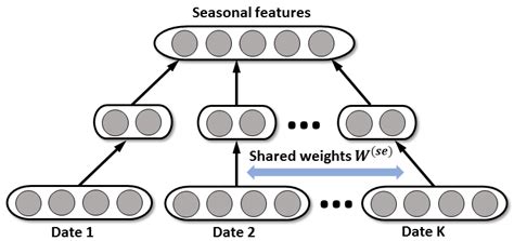 the two layer neural networks which combines multiple dates to