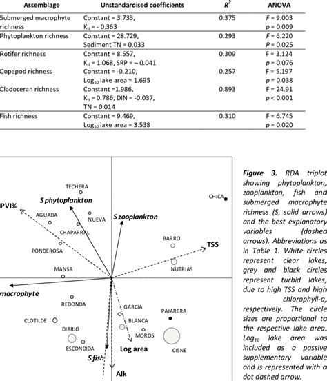 Regression Models For Taxon Richness Of Submerged Macrophytes Download Table