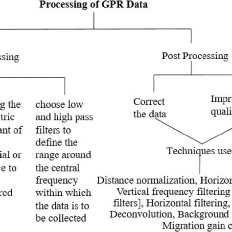 Gpr Data Processing Download Scientific Diagram