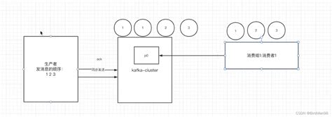 24【kafka】【二十四】kafka优化之顺序消费的实现