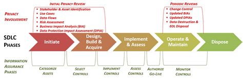 Security And Privacy Capability Maturity Model Sp Cmm Use Case 2
