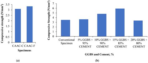 Performance Investigation Of The Incorporation Of Ground Granulated