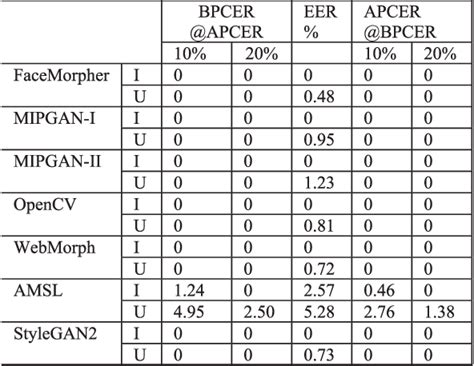 Table I From Morphed Face Detection With Wavelet Based Co Occurrence