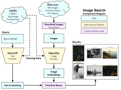 Using Openclip For Image Search And Automatic Captioning Towards Data