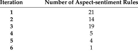 Iteration And The Number Of Aspect Sentiment Rules Download