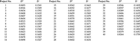 calculation results of absolute positive and negative ideal solution