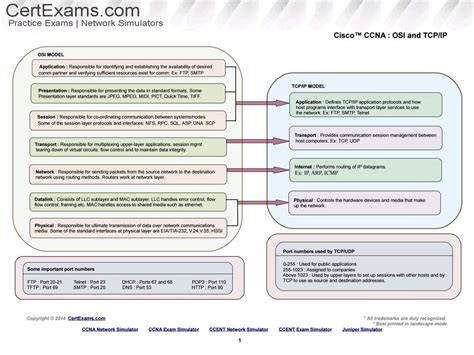 10 Tips For Acing The Ccna1 Practice Final Exam