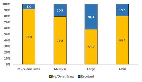 Stimulus Package Receipt By Firm Sizes Download Scientific Diagram