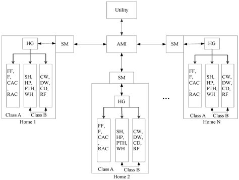 A Hybrid Genetic Wind Driven Heuristic Optimization Algorithm For Demand Side Management In