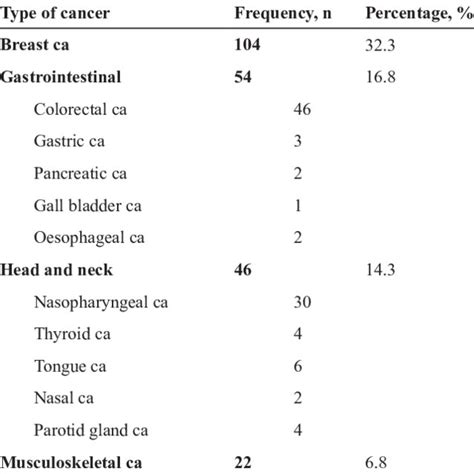 Type Of Solid Cancer Patients Among Subjects N322 Download
