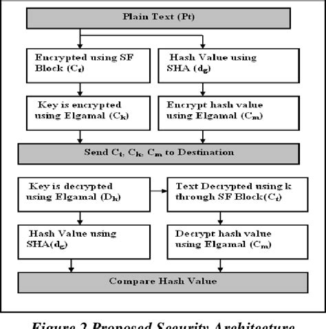 Figure 2 From A Cryptographic Approach For Cloud Based Healthcare Applications Semantic Scholar