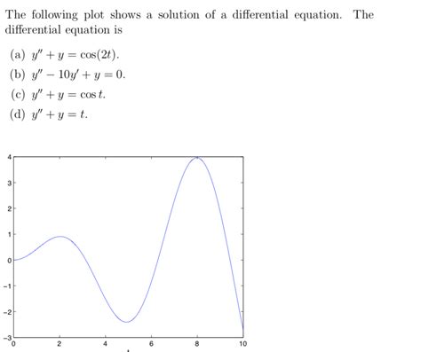 Solved The Following Plot Shows A Solution Of A Differential Chegg
