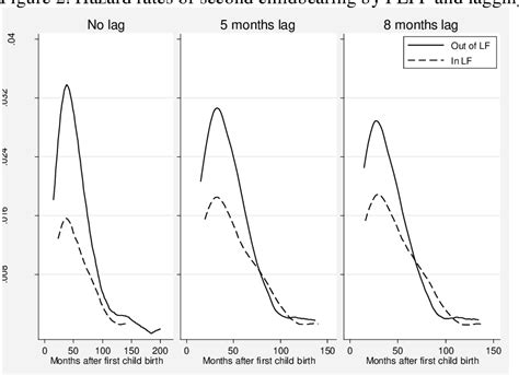 Figure 2 From Female Labor Force Participation And Fertility In South