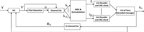 Figure 2 From Unsourced Random Access Using Multiple Stages Of Orthogonal Pilots Mimo And