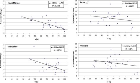 The Relationship Between Snow Cover Durability Coefficient V And